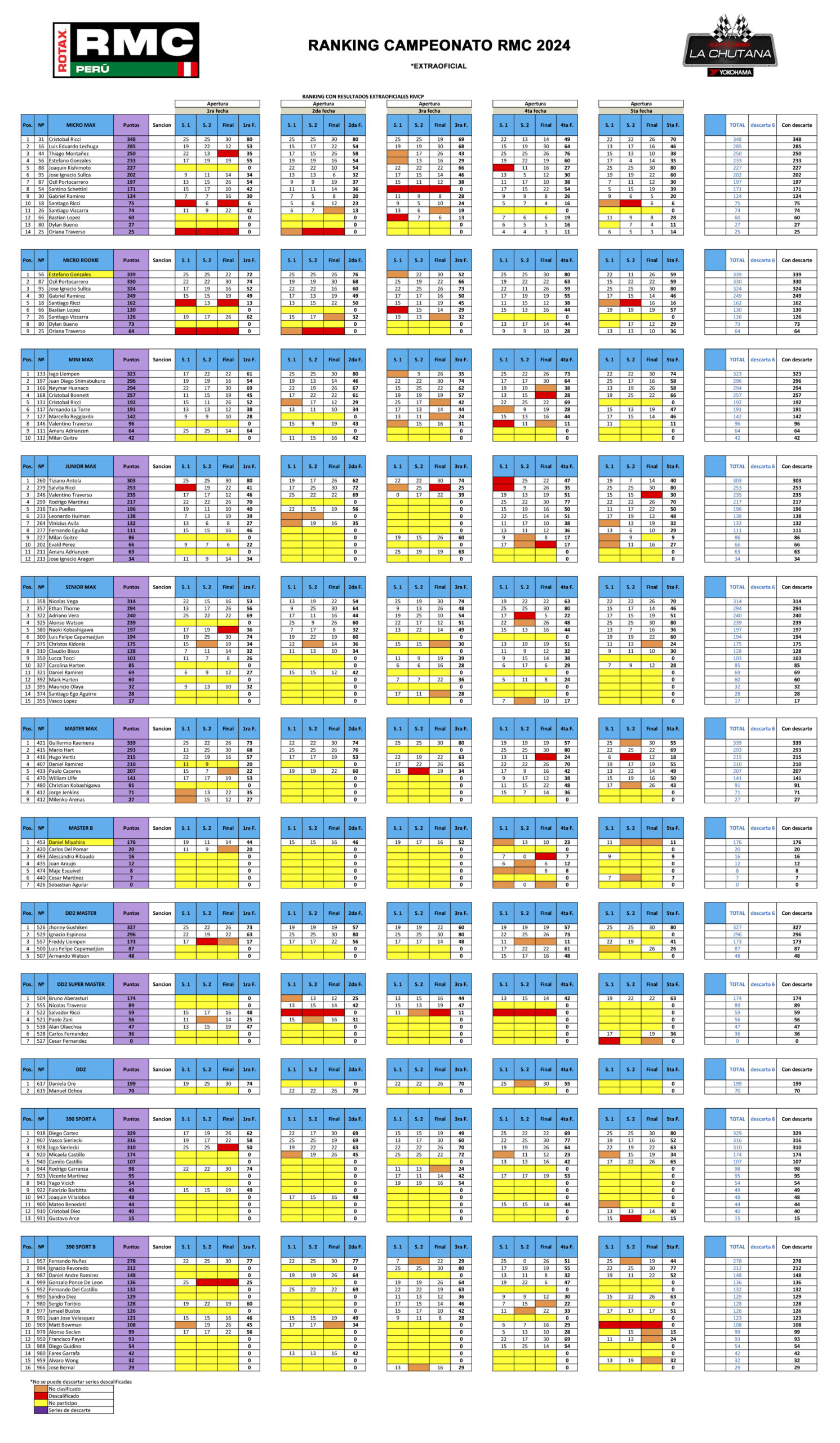 RANKING ROTAX MAX CHALLENGE PERÚ – Rotax Peru